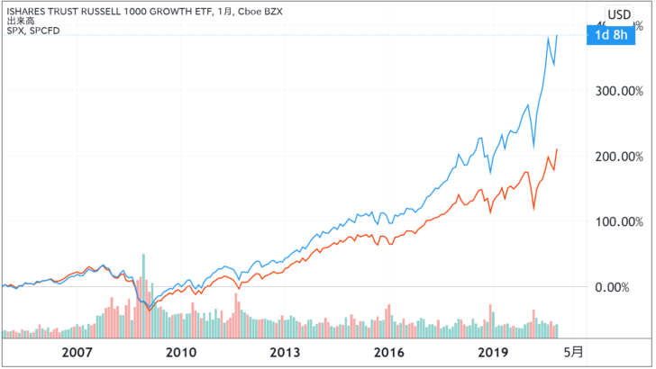 【IWF】アメリカの大型グロース株に投資できるETF | 東大OBのお金学