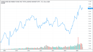 【BND】アメリカの優良債券ETF。安定が魅力！ | 東大OBのお金学